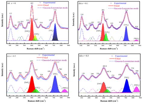 Raman Spectra Of Lztnnx Ceramics Sintered At Optimized Temperatures Download Scientific Diagram