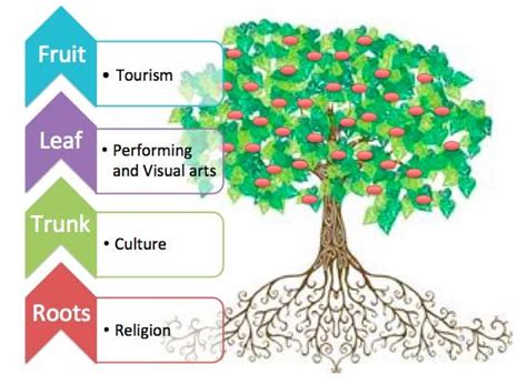 The Tree Analogy By Pitana 2006 Picard 1996 Geriya 1991 And