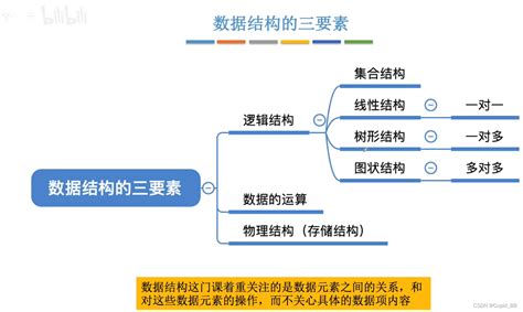 数据结构绪论 Csdn博客