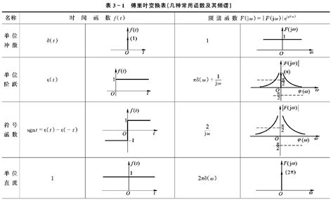 常用函数的傅里叶变换及其频谱 函数的频谱 csdn博客