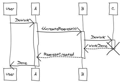 Drawing Sequence Diagrams Napkin Style