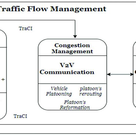 Proposed Approach Traffic Flow Management By Congestion Management And Download Scientific