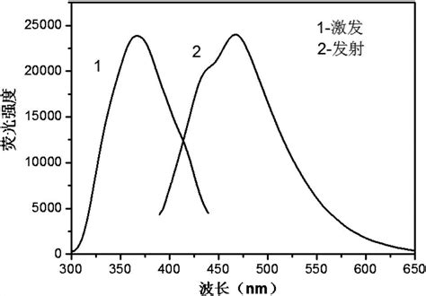 Method Of Preparing Water Soluble Nitrogen Doped Carbon Quantum Dot Eureka Patsnap
