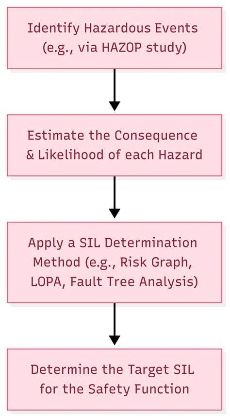 Achieving Sil Certification With Iec 61508 Compliance A Comprehensive Guide Instrunexus