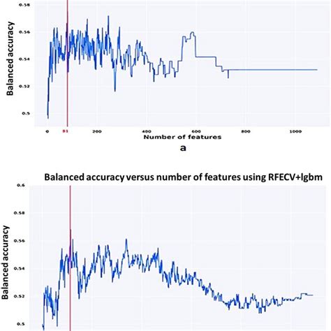 Balanced Accuracy Versus The Number Of Selected Features Using Each Of Download Scientific