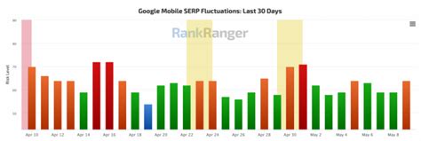 Google Search Ranking Algorithm Tremors On May Th May Th