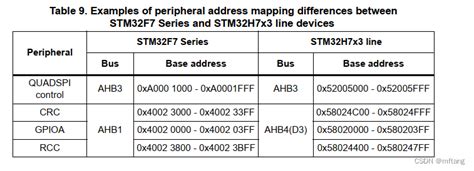 Stm32h7系列芯片和stm32f7系列芯片的差异 Csdn博客