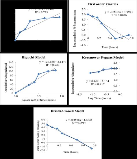 Drug Release Kinetics Analysis Of Optimized Formulation F6 By Zero Download Scientific Diagram