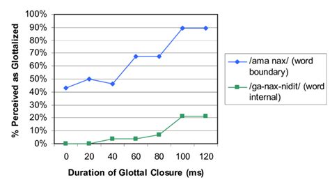 Perception Of Word Boundary Versus Word Internal Glottalization For Download Scientific Diagram