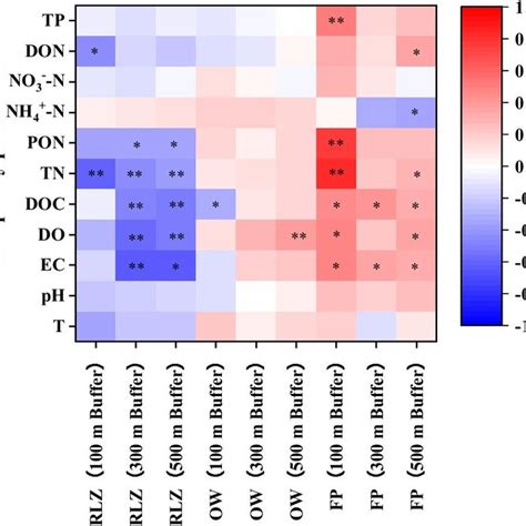 Correlation Coefficient For Spearman Rank Correlations Analysis Between