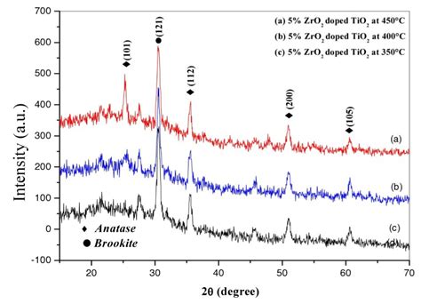 synthesis characterization and properties of zirconium oxide zro2