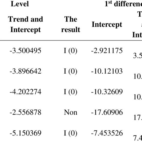 The Results Of Augmented Dickey Fuller Test Download Scientific Diagram