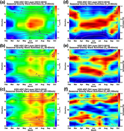 Monthly Mean Power Spectral Densities Psds Of Gravity Waves Gws