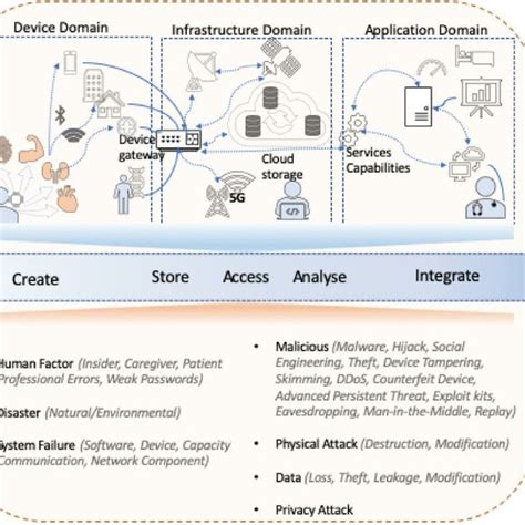 Inherent And Emerging Threat Landscape Across Digital Twins Concept In Download Scientific