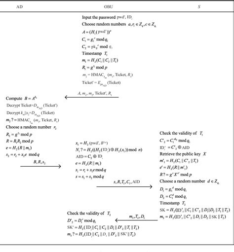 Figure 5 From Device Capture Resilient Authentication And Key Agreement