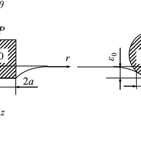 Shape Of Axisymmetric Indenter A Rigid Cylindrical Indenter And B