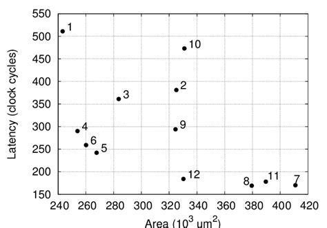 area vs latency evaluation download scientific diagram