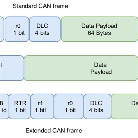 Can Fd 11 And 29 Bit Identifier Frame Structure Download Scientific Diagram