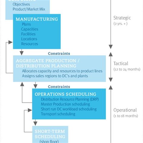 Hierarchical Supply Chain Planning Framework Download Scientific Diagram
