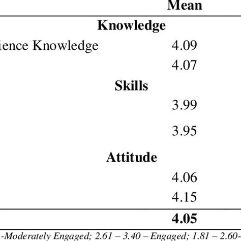 Level Of Learning Outcomes In Science In Modular Distance Modality Download Scientific Diagram