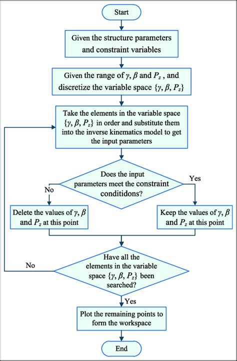 Flowchart Of Solving The Workspace Download Scientific Diagram