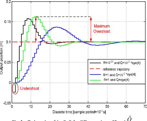 figure 2 from an lmi based robust dynamic controller design for the