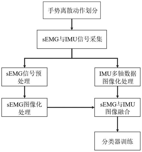 一种基于semg与imu信息融合的手势识别方法
