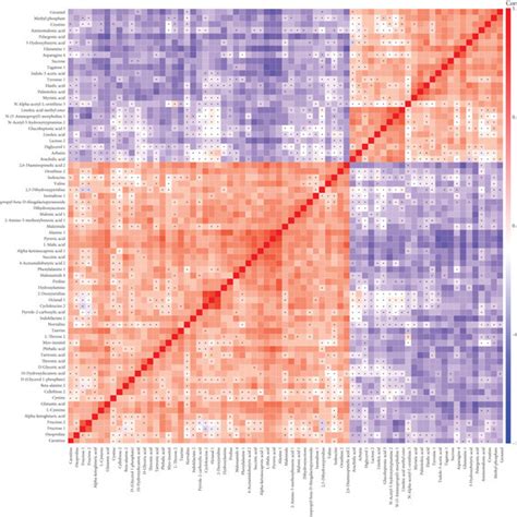 Heat Map Of Hierarchical Clustering And Correlation Analysis For Group