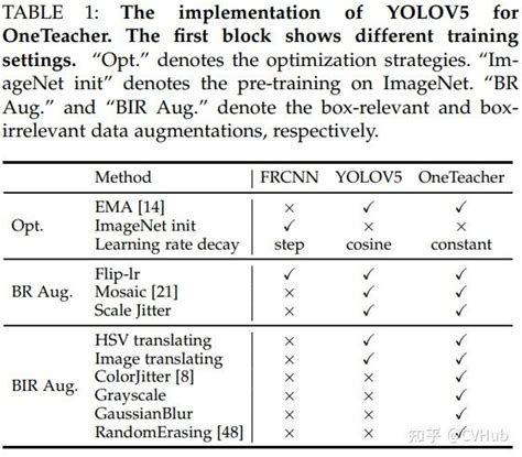 厦大纪荣嵘团队新作 Oneteacher 解锁 Yolov5 的正确打开方式 知乎