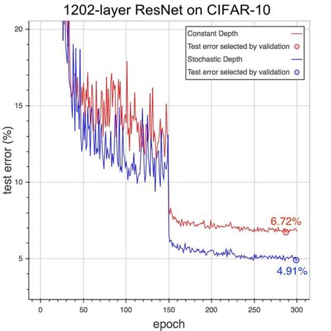 Test Error On Cifar 10 Left And Cifar 100 Right During Training