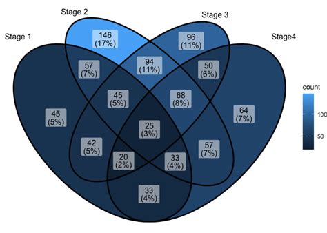 A Ggplot2 Implement Of Venn Diagram • Ggvenndiagram