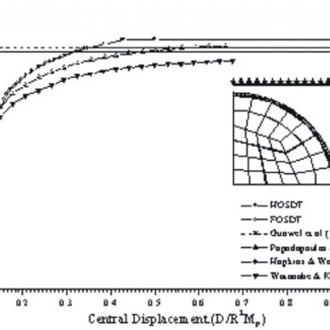 Normalised Load Versus Normalised Central Displacement For Clamped