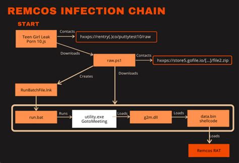 threat actors exploiting goto meeting to distribute remcos rat