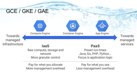 Google Cloud Computing Compares GCE GAE And GKE