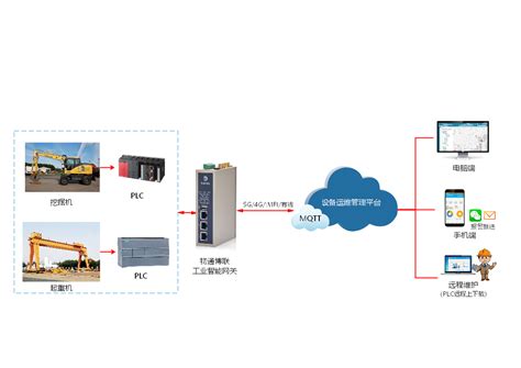 工程机械车载plc如何实现远程监控与远程上下载程序 车载用plc csdn博客