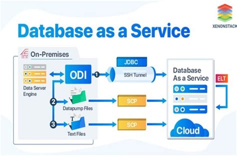 what is dbaas database as a dbaas service ded9