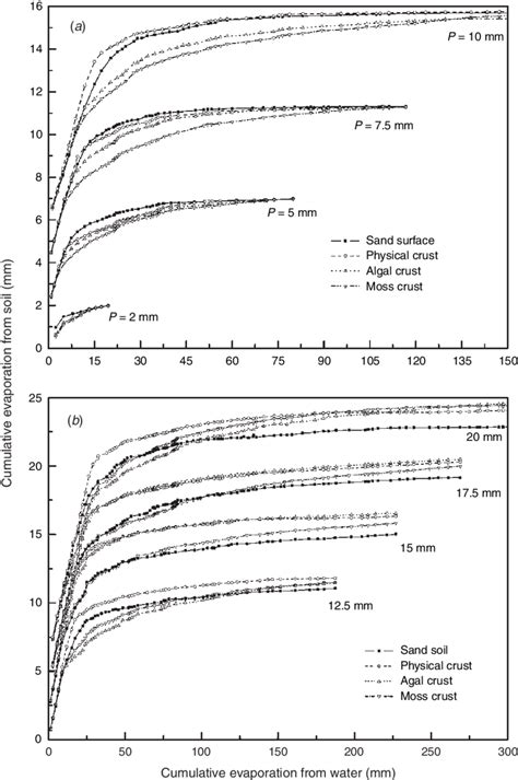 Cumulative Evaporation Process As A Function Of The Cumulative Download Scientific Diagram