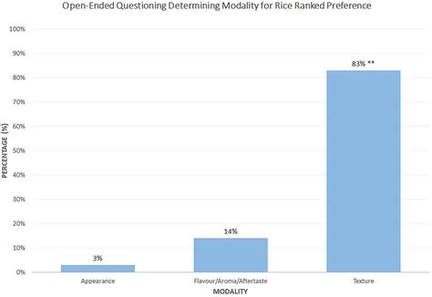 Consumer Reason For Ranked Preference Grouped By Sensory Modality Via