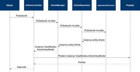 Lekce 21 Dto A Mapování Objektů V Aspnet Core Mvc