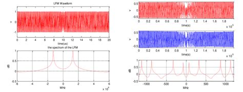 Time Domain Waveform And Spectrum After Parallel Polyphase
