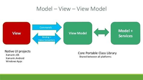 Build Cross Platform Mobile Apps For Ios And Android With Xamarin And Mvv