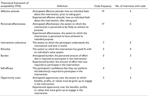 Table 1 From Pilot Testing The Theoretical Framework Of Acceptability In A Process Evaluation Of