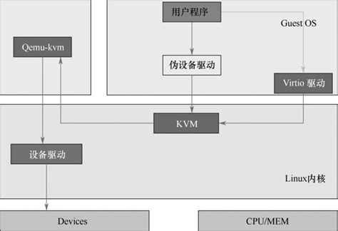 Kvm的功能架构有哪些？ 统计学之家