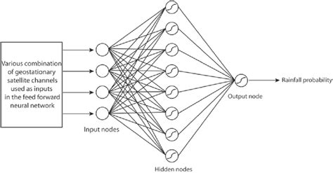 Schematic Representation Of A Feed Forward Neural Network Download