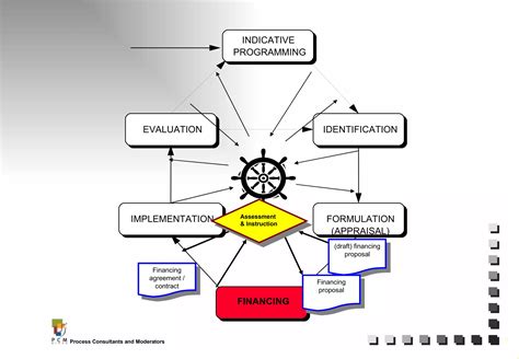 Project Cycle Management Pcm And Logical Framework Analysis Lfa Ppt