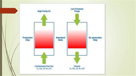 Pressure Swing Adsorption Pptx