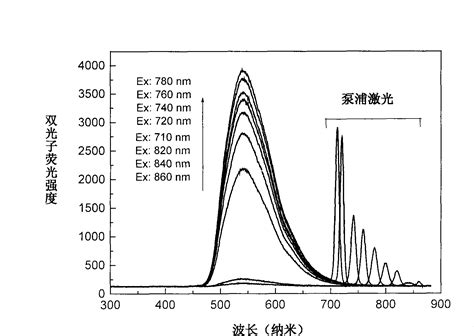 Triphenyl Amine Naphthalin Multi Branched Molecule Having Two Photon Polymerization Initiation