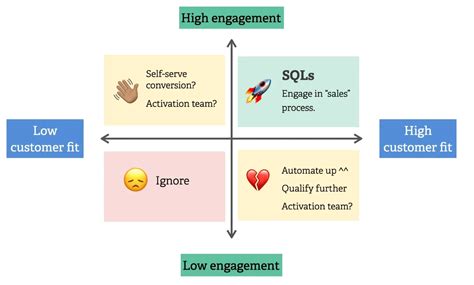 Customer Engagement Stages Strategies And Examples Botpenguin