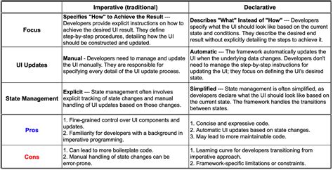 Declarative Vs Imperative Programming Certify Letter