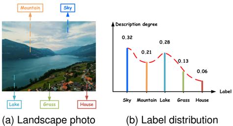 논문 리뷰 Rethinking Label Specific Features For Label Distribution Learning